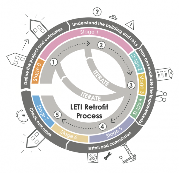 Deep Retrofit - Clifford Design